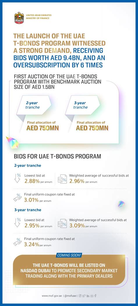 Another Milestone For The Uae Financial Markets Mohamed Dagher