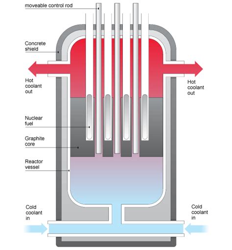 Nuclear Reactor Coolant ~ Nuclear Power Plants