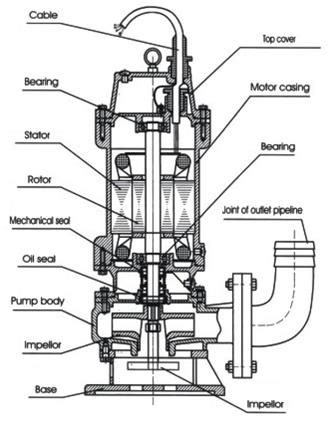 What Are Submersible Pumps And Their Troubleshooting Guide