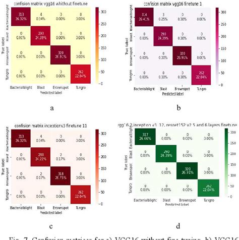Figure 1 From Classification Of Rice Leaf Diseases Using Cnn Based Pre