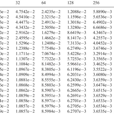 Maximum Pointwise Errors E N E N And The Uniform Order Of Convergence