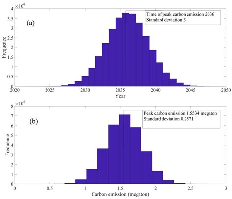 Research On Influencing Factors Of Residential Building Carbon Emissions And Carbon Peak A Case