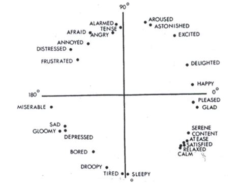 Multidimensional Scaling MDS Flashcards Quizlet