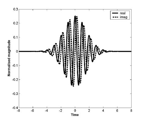 Example Of The Complex Morlet Function Used In Wavelet Analysis
