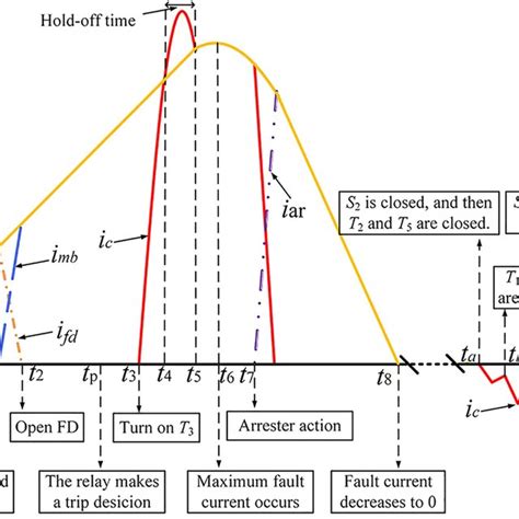 Current Curves During Interrupting Fault Currents And Reclosing With A Download Scientific
