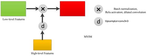 Multiplexing Multi Scale Features Network For Salient Target Detection