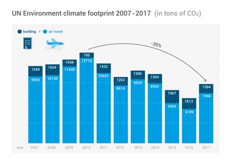 Un Environment “walks The Talk” On Carbon Neutrality