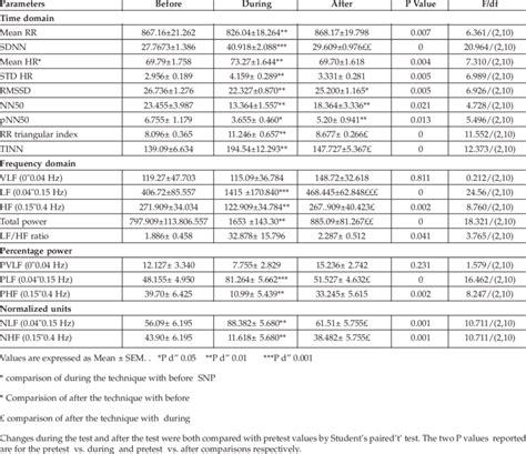 Shows The Effect Of Suryanadi Pranayam On Short Term Heart Rate Download Table