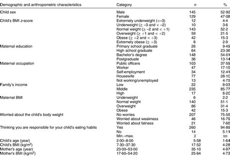 Investigation Of The Psychometric Properties Of The Comprehensive Feeding Practices