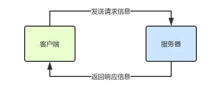 使用 RabbitMQ 实现 RPC 架构