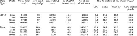 Summary Of Four Metagenomic Data Sets And Four Metatranscriptomic Data Sets Download Table