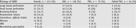 Abdominal Sepsis Etiologies Download Table