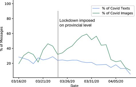 percentage of messages per day for both text and images a spike in