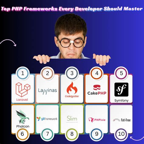 Manish Balakrishnan On Linkedin Webdevelopment Php Frameworks