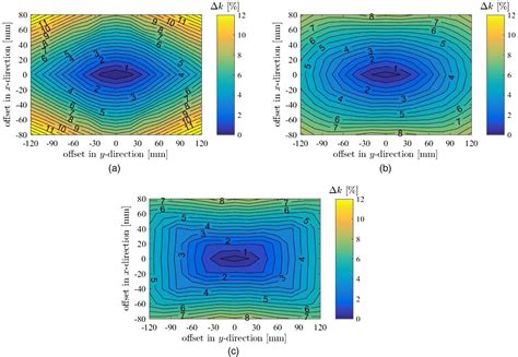 The Effect Of Rotatory Coil Misalignment On Transfer Parameters Of Inductive Power Transfer