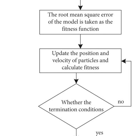 Flowchart Of Elpso Optimizing Bigru Download Scientific Diagram