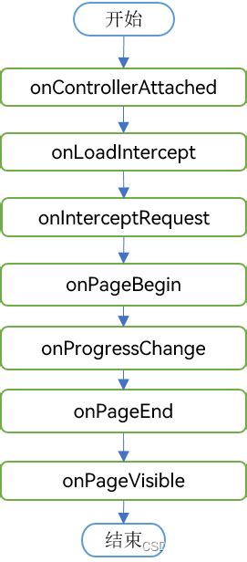 鸿蒙 Web组件的生命周期（api10、11、12） 技术栈