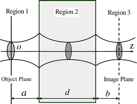 Figure 1 From Focusing And Phase Compensation Of Paraxial Beams By A Left Handed Material Slab