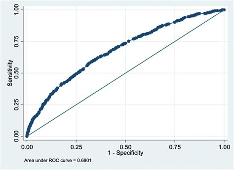 Evaluation Of The Predictive Ability Of Drowning Risk Prediction Model Download Scientific