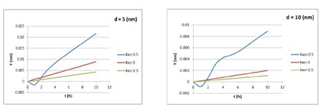 Illustrates The Dependence Of Time Concerning The Average Values