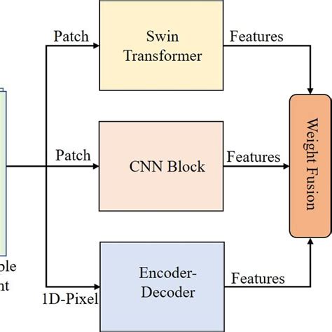 Illustration Of The Encoder Decoder Download Scientific Diagram