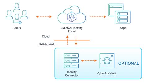 Workforce Password Manager Best Practices