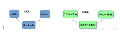 android o hidl相关介绍 android genrule filegroup csdn博客