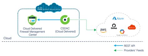 cisco secure dynamic attribute connector