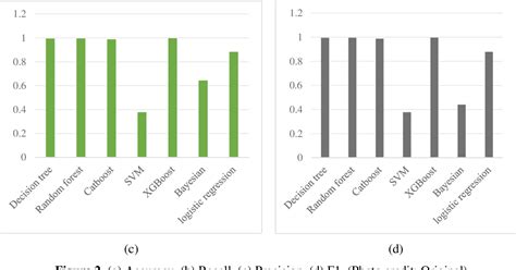 Figure 2 From Research On Network Intrusion Detection Based On Xgboost Algorithm And Multiple