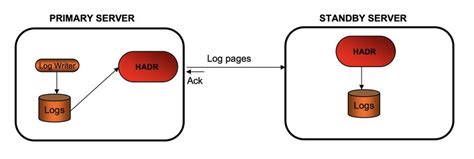 Why Hadrtimeout Parameter Should Not Be Too Long Or Too Shortdb2 Luw