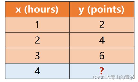 【pytorch深度学习实践】01线性模型深度学习线性预测 Csdn博客