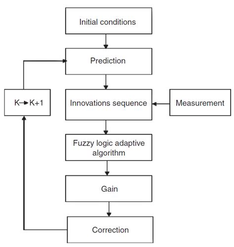 Online Tuning Of Fuzzy Logic Controller Using Kalman Algorithm For