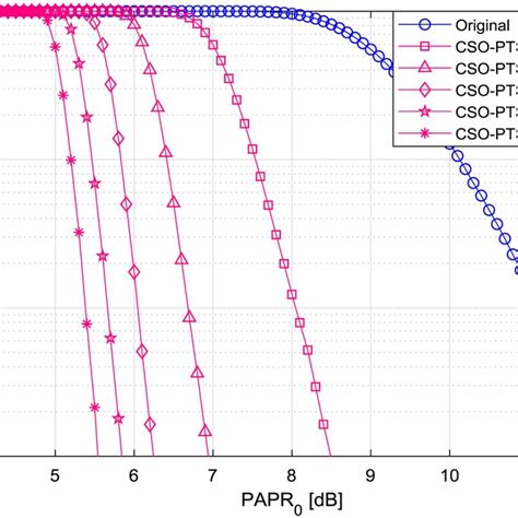 The Effect Of Roll‐off Factor On The Peak‐to‐average Power Ratio Papr
