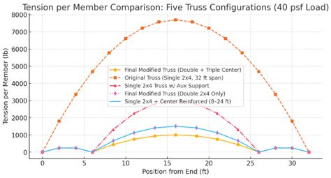 Truss Design Open Source Ecology