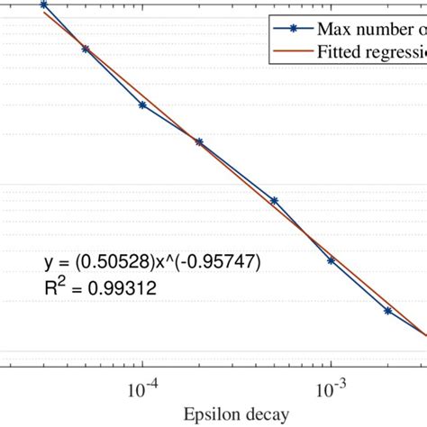 Graph Of Maximum Number Of Episodes Over Epsilon Decay Download