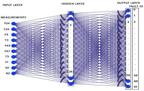 Simultaneous Fault Diagnostics For Three Shaft Industrial Gas Turbine