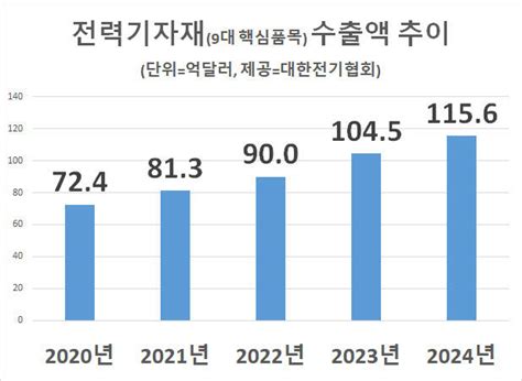 지난해 전력기자재 수출 역대최대…산업차관 “기회 왔다”