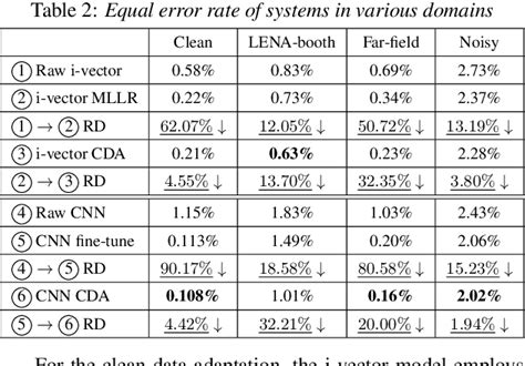 Cross Domain Adaptation With Discrepancy Minimization For Text