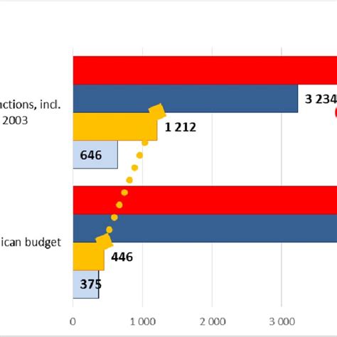 Growth Of Conditional Sources For Financing The Activities Delegated By Download Scientific