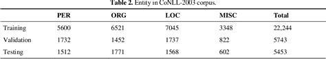 Table 3 From Biomedical Named Entity Recognition Using Tcn Approaches