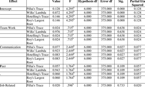 General Linear Model Multivariate Tests A Download Scientific Diagram