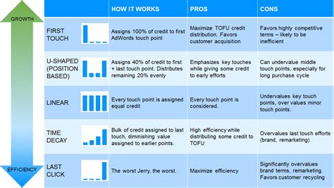 What S The Best Attribution Model For PPC