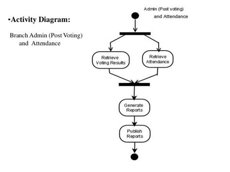Activity Diagram For Voting System Use Case Diagram For Onli