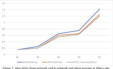 Figure 2 From Design Of Optimized Mesh Network Routing Protocol Based On Aodc Semantic Scholar