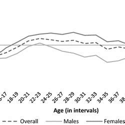 Age And Sex Patterns In Posttraumatic Growth Note Significant Main Download Scientific