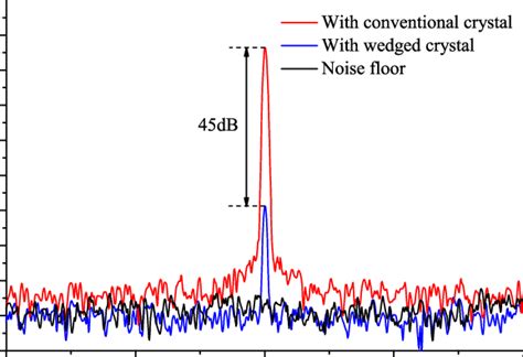Noise Power Spectrum Of Phase Modulated Light At The Modulation