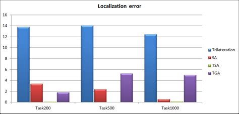 Localization Error For Three Test Networks And Four Localization