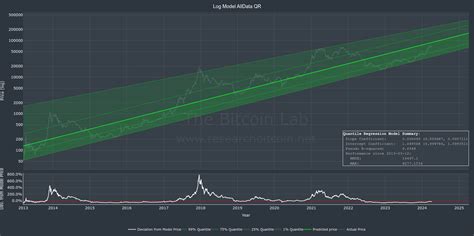 Price Models Using Quantile Regression