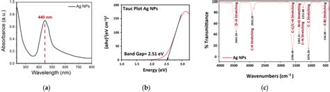 A Uv Vis Spectrum B Corresponding Tauc Plot For Energy Gap Download Scientific Diagram