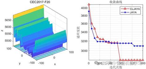 改三行代码就发了sci一区？基于全面学习策略的jaya算法！学会你也可以！cec2017效果极佳！ 知乎